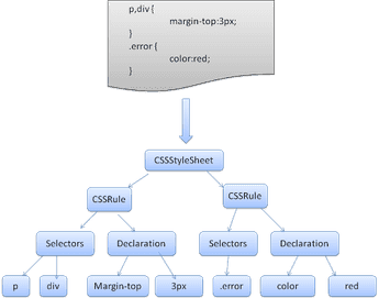 How Browsers Work | Ramblings of a Madman